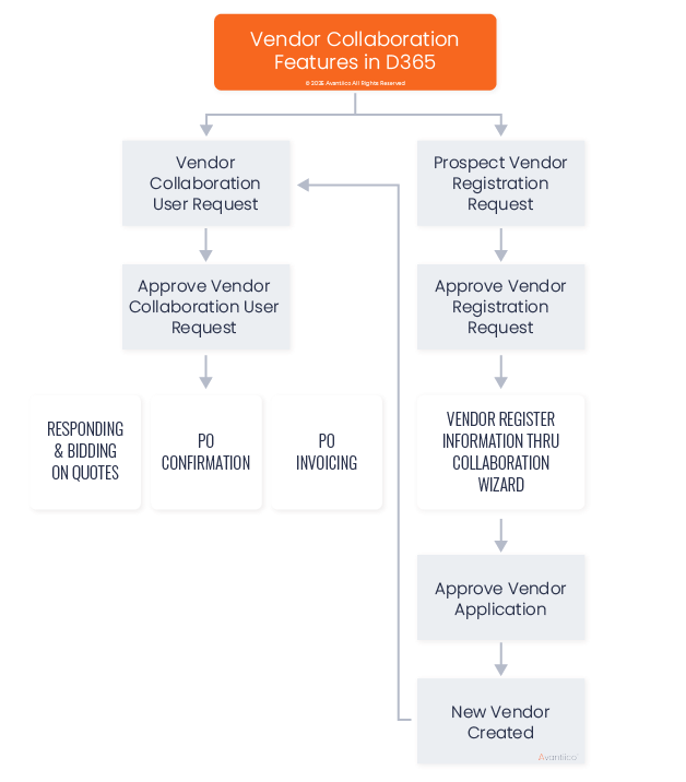 Vendor Collaboration: Speeding Up the Vendor Onboarding Process in D365