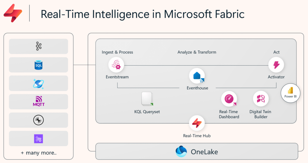 Real-Time Intelligence in Microsoft Fabric: The Ultimate Guide