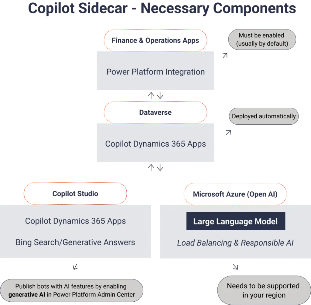 How to Enable Copilot in Dynamics 365 Finance & Operations (F&O/F&SCM)