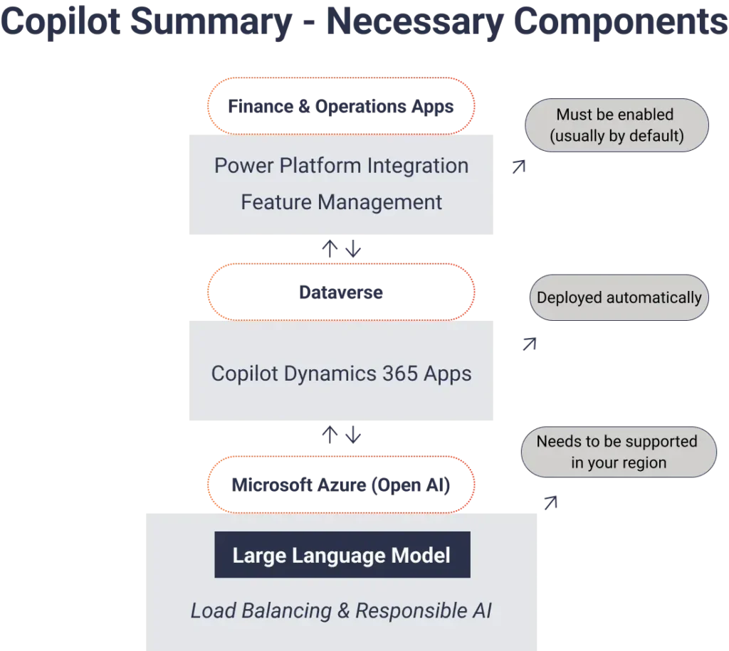 How to Enable Copilot in Dynamics 365 Finance & Operations (F&O/F&SCM)