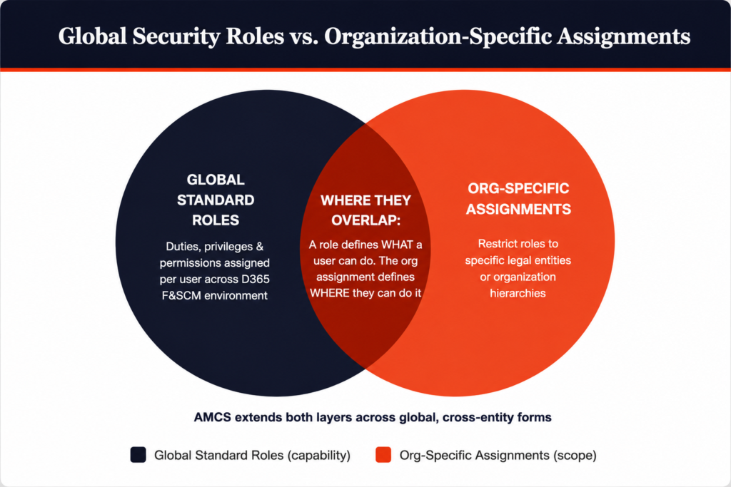 Extend Multi-Entity Data Access Governance in Dynamics 365 - Avantiico
